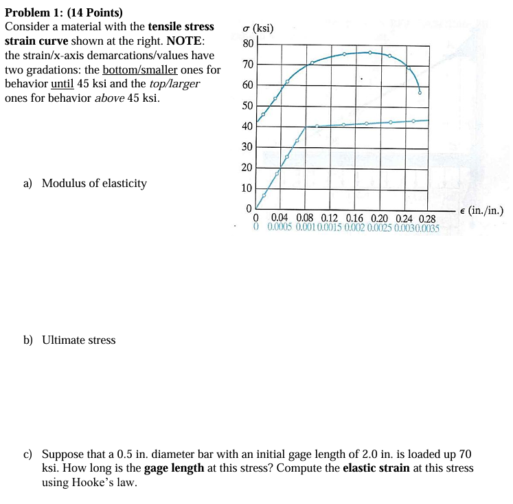 Solved Problem 1: (14 ﻿Points)Consider a material with the | Chegg.com