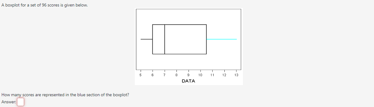 Solved A Boxplot For A Set Of 96 ﻿scores Is Given Belowhow 