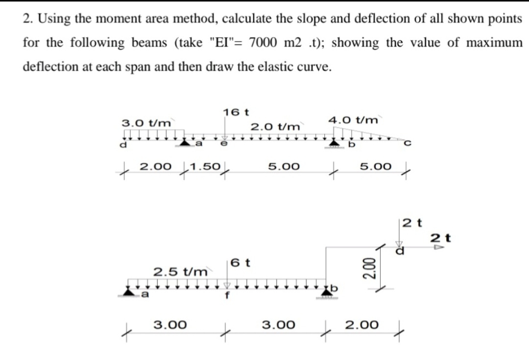 Using the moment area method, calculate the slope and | Chegg.com
