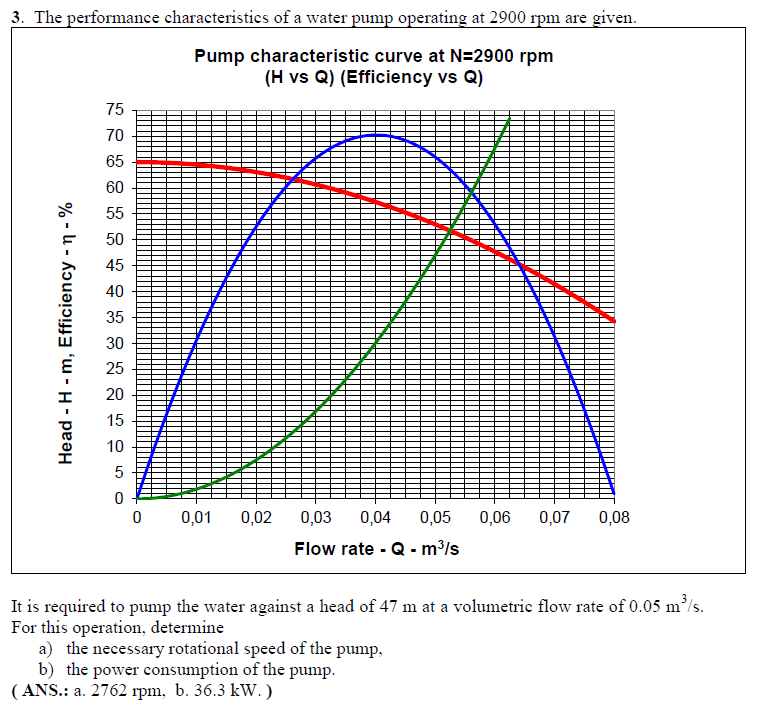 Solved 3. ﻿The performance characteristics of a water pump | Chegg.com