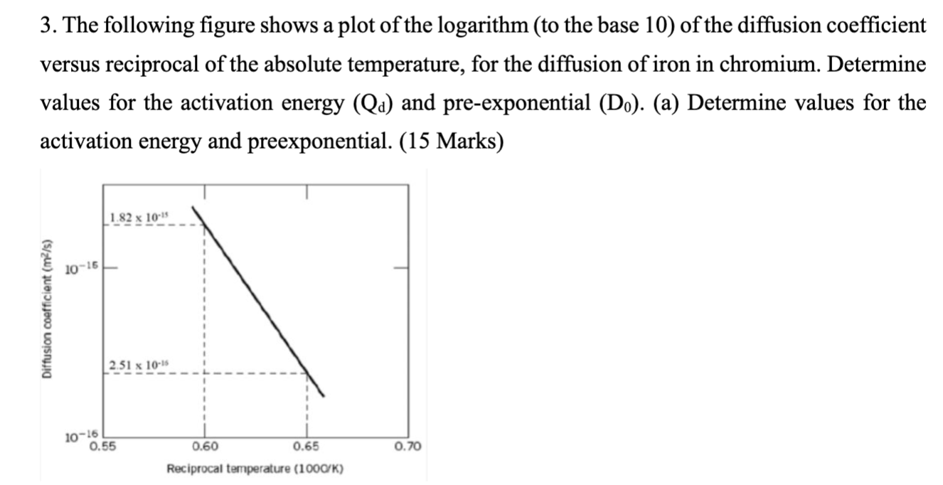 Solved The following figure shows a plot of the logarithm | Chegg.com