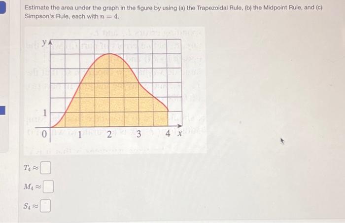 Solved Estimate the area under the graph in the figure by | Chegg.com