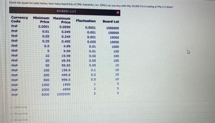 Solved Given the board lot table below, how many board lots | Chegg.com