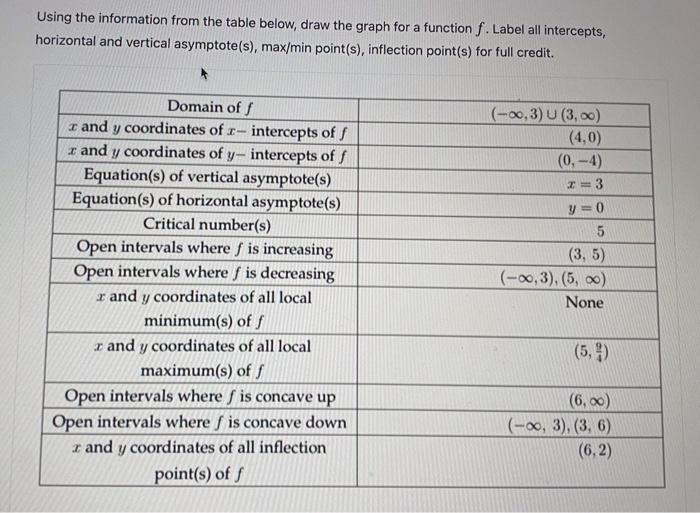 Solved Using the information from the table below, draw the | Chegg.com