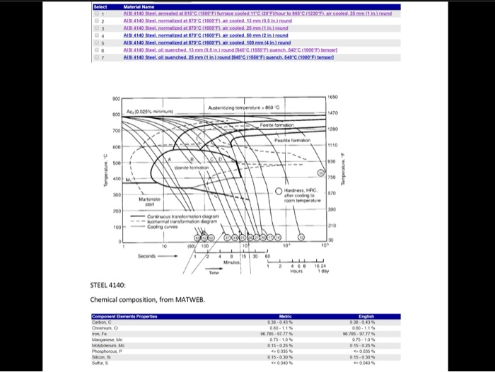Solved please explain how do i know the austenizing | Chegg.com