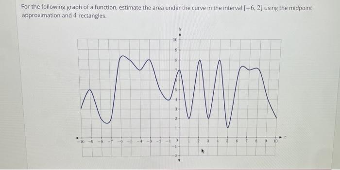 Solved For the following graph of a function, estimate the | Chegg.com