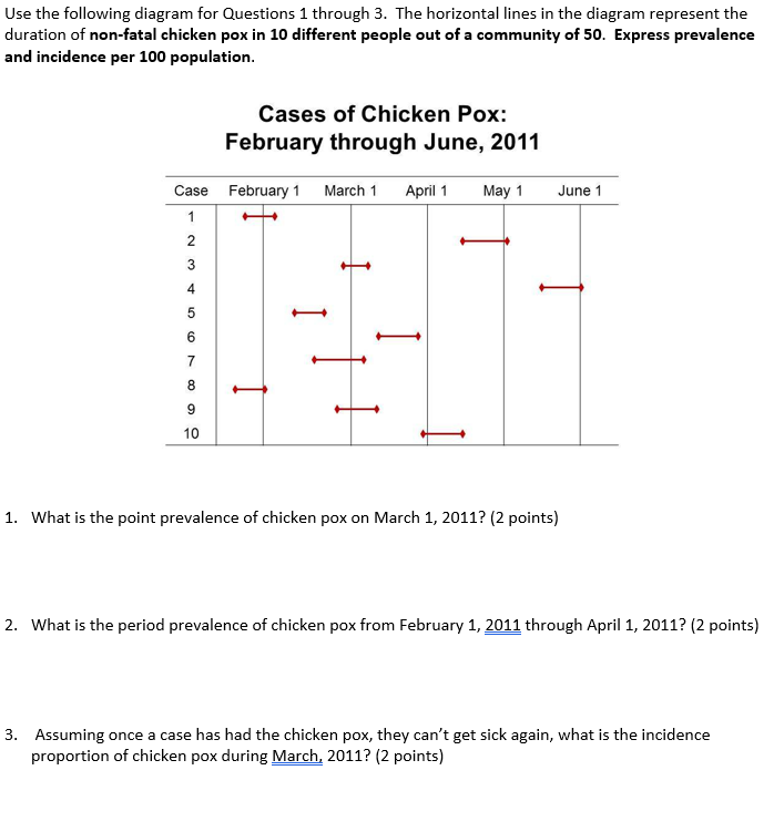 Solved 1. ﻿What is the point prevalence of chicken pox on | Chegg.com