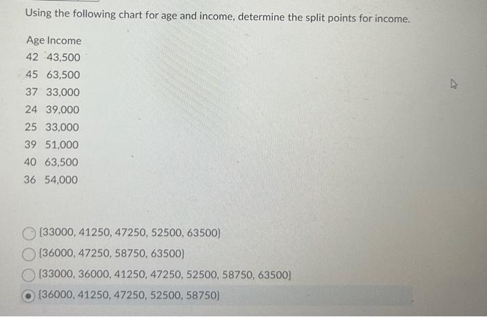 Solved Using the following chart for age and income, | Chegg.com