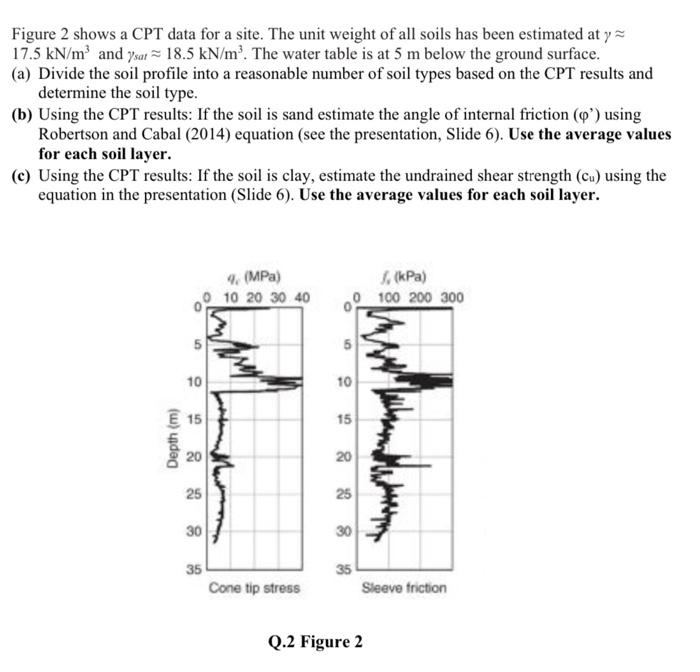 Solved Figure 2 shows a CPT data for a site. The unit weight | Chegg.com