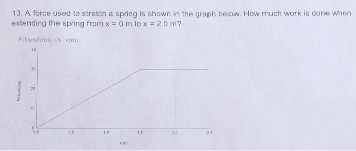 Solved 13. A force used to stretch a spring is shown in the | Chegg.com