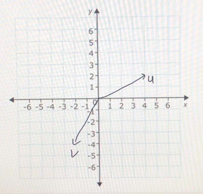 Solved For a pair of vectors u and v in R^2, shade in the | Chegg.com