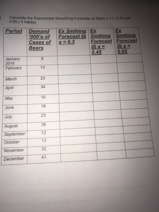 Solved b) Calculate the Exponential Smoothing Forecasts at | Chegg.com