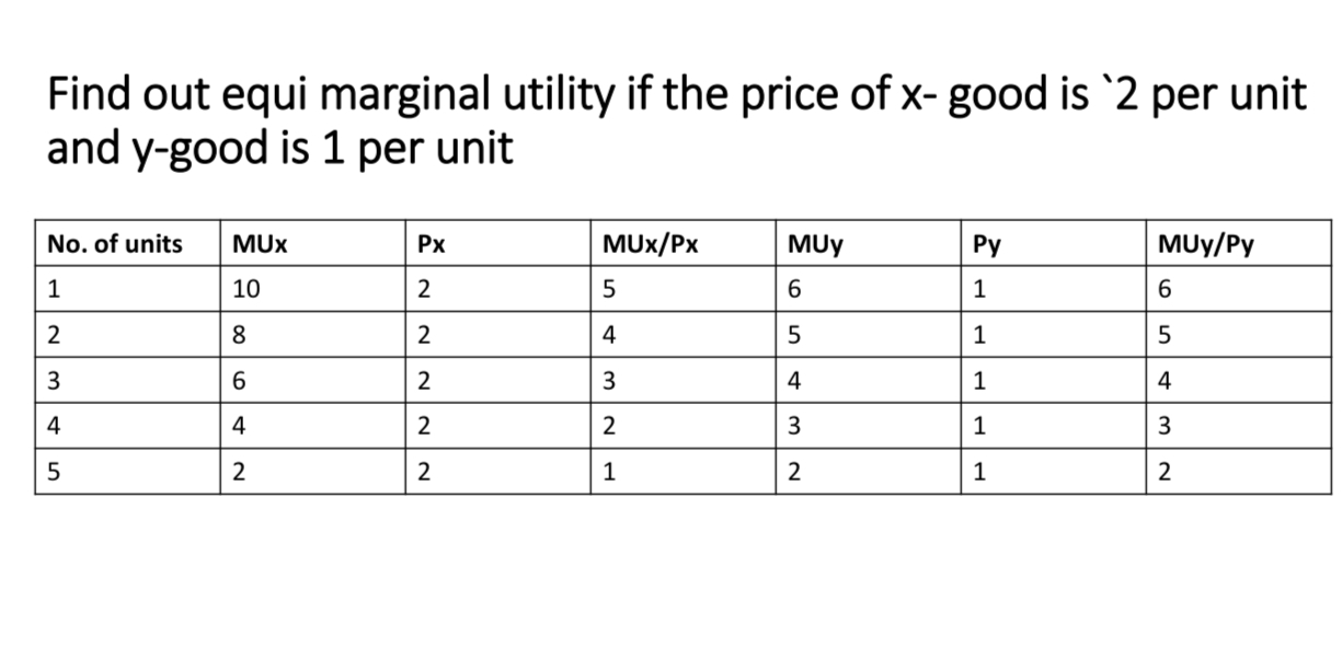 Solved Find out equi marginal utility if the price of x-good | Chegg.com