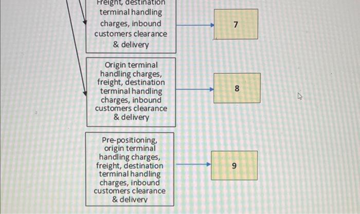 Solved Fill in the appropriate Incoterms in the | Chegg.com