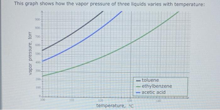 Solved This graph shows how the vapor pressure of three | Chegg.com