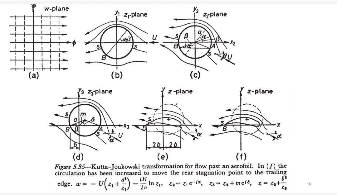 Solved explain the kutta joukowski transformation for flow | Chegg.com