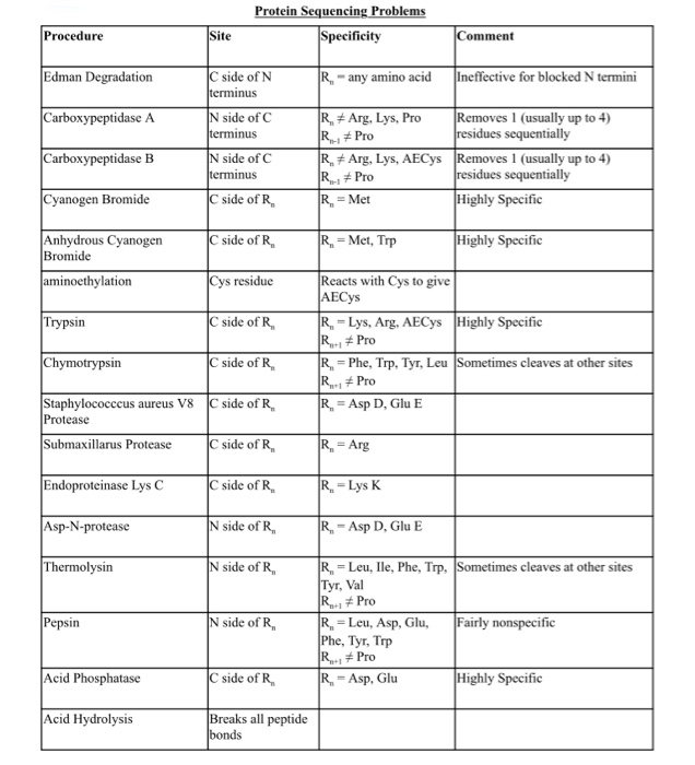 Protein Sequencing Problems Specificity Procedure | Chegg.com