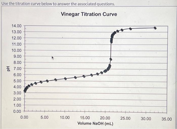 Solved 1. Based on the vinegar titration curve, what is the | Chegg.com