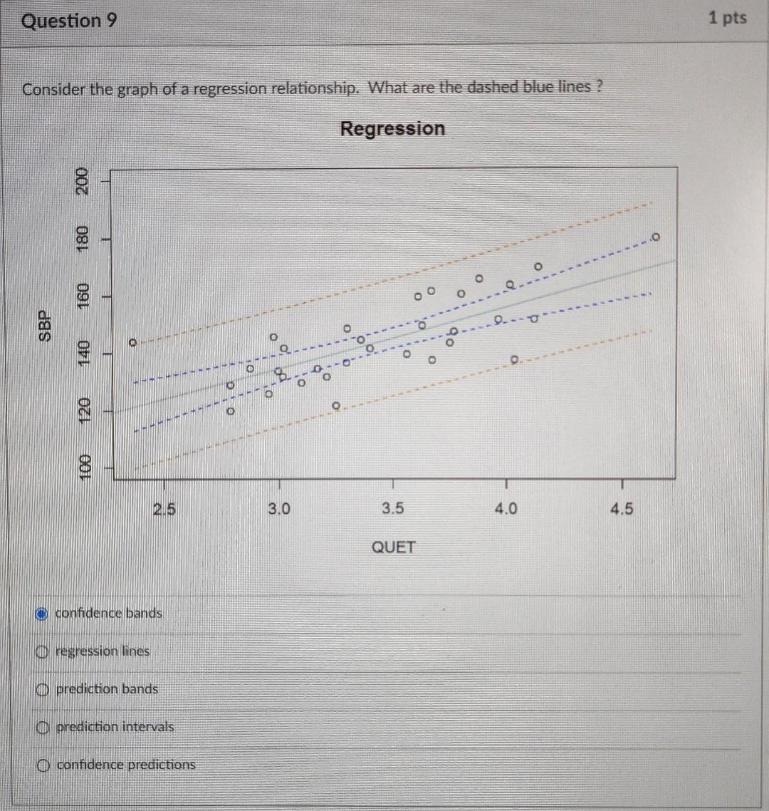 Solved Question 9 1 pts Consider the graph of a regression | Chegg.com