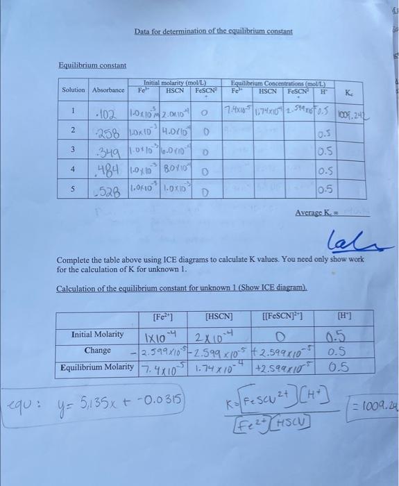 Solved Data for determination of the equilibrium constant | Chegg.com