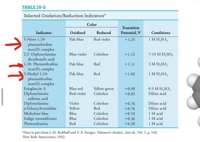 Q1- Calculate data and construct the titration curve | Chegg.com