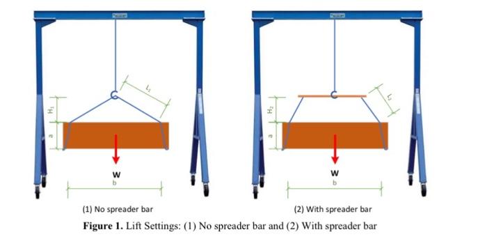 Solved (1) No spreader bar (2) With spreader bar Figure 1. | Chegg.com
