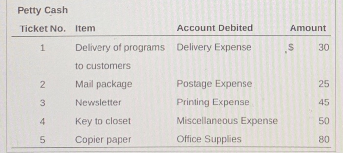 Solved Make the general journal entry to create the petty | Chegg.com