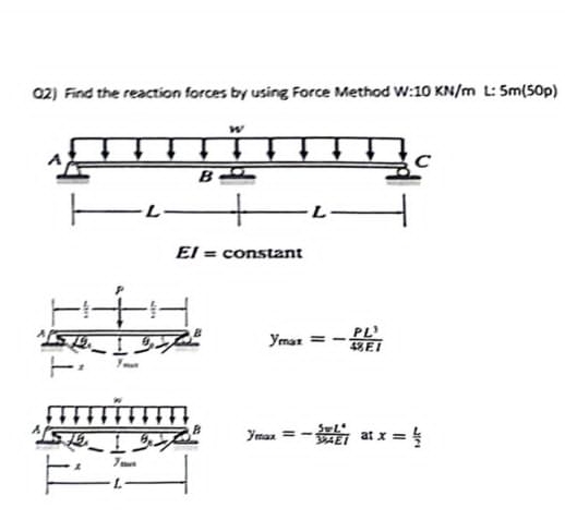 Solved Find the reaction forces by using Force Method | Chegg.com