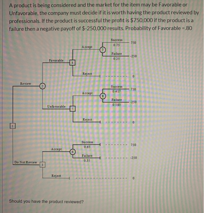 Solved A product is being considered and the market for the | Chegg.com