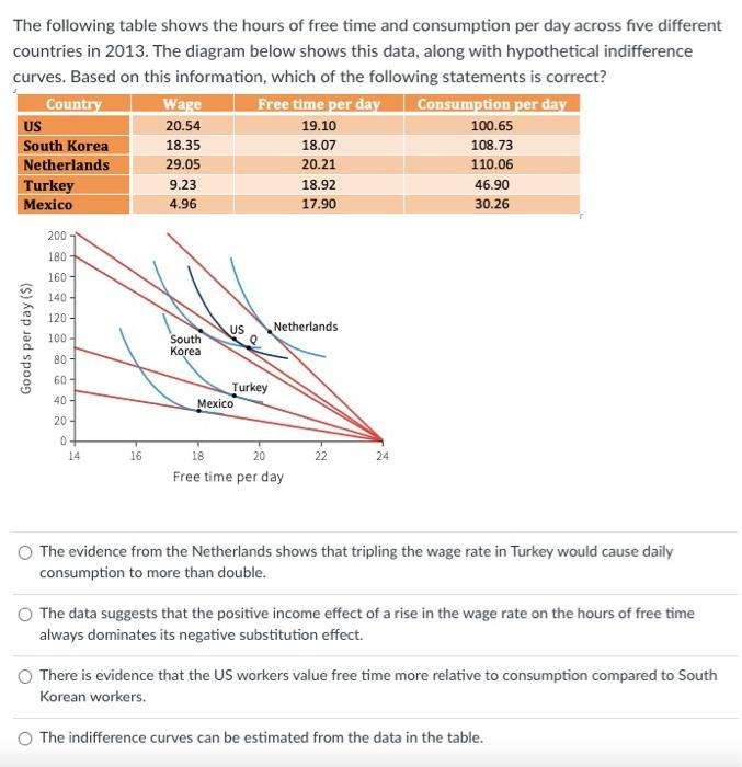 Solved The following table shows the hours of free time and | Chegg.com