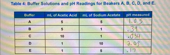 Solved What are the calculated pH values for the buffers | Chegg.com