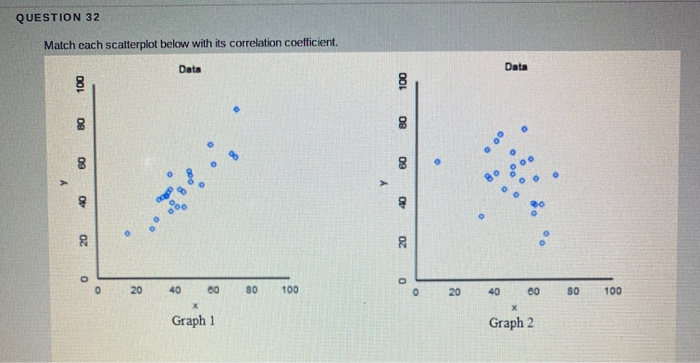 Solved QUESTION 32 Match each scatterplot below with its | Chegg.com