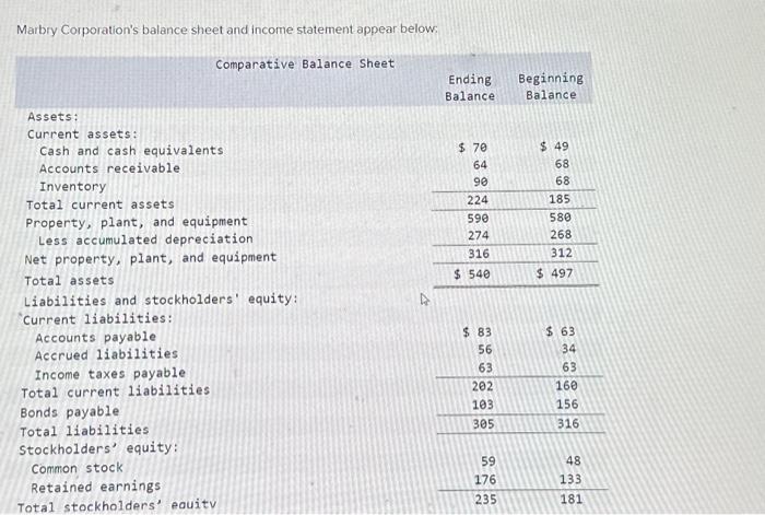 Solved Marbry Corporation's balance sheet and income | Chegg.com