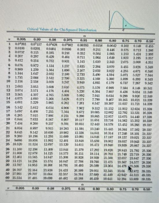 Solved For a chi-squared distribution, find χ0.0252 when | Chegg.com