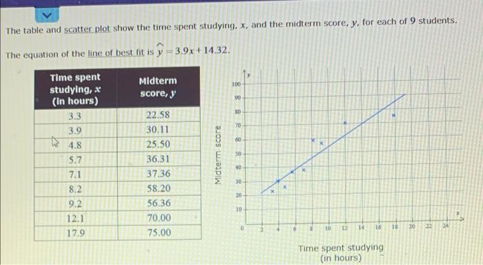 Solved The table and scatter plot show the time spent | Chegg.com