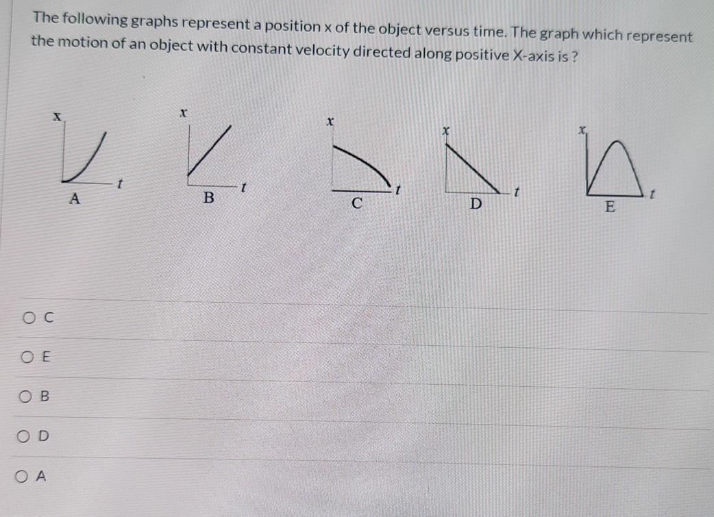 Solved The following graphs represent a position of the | Chegg.com