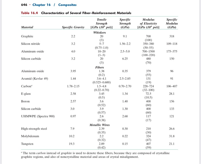 Solved Calculate the critical fiber length of a glass | Chegg.com