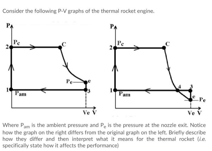 Solved Consider the following P-V graphs of the thermal | Chegg.com
