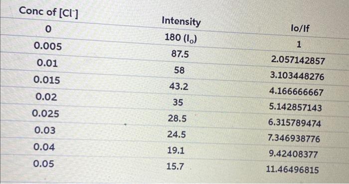 Solved Conc of [Cl−] \begin{tabular}{ccc} \hline 0 & | Chegg.com