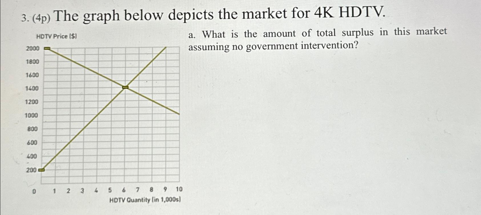 Solved (4p) ﻿The graph below depicts the market for 4K | Chegg.com