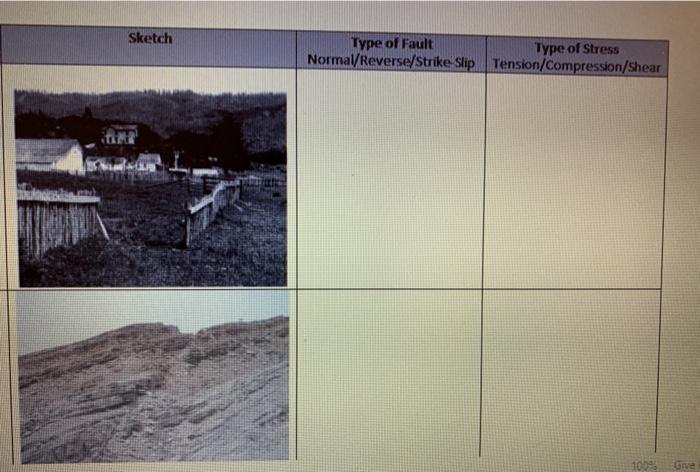 Solved Activity 2: Identifying Faults Complete the chart | Chegg.com