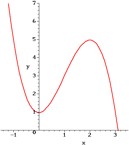 Solved The Figure above shows the graph of f(x)= 3x | Chegg.com