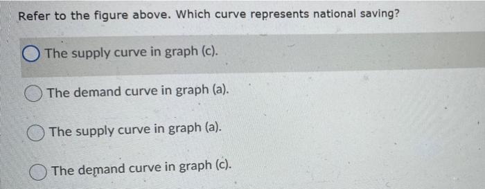 Solved Graph (a) Graph (b) Demand Supply NCO REAL INTEREST | Chegg.com