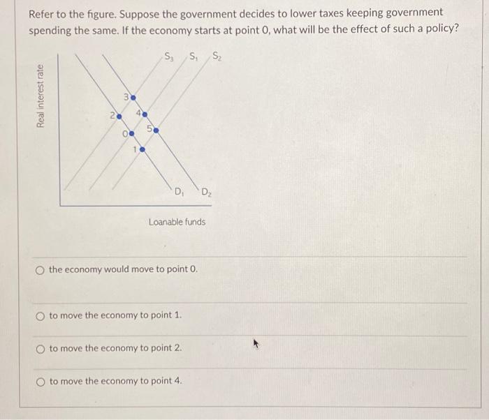Solved Refer to the figure. Suppose the government decides | Chegg.com