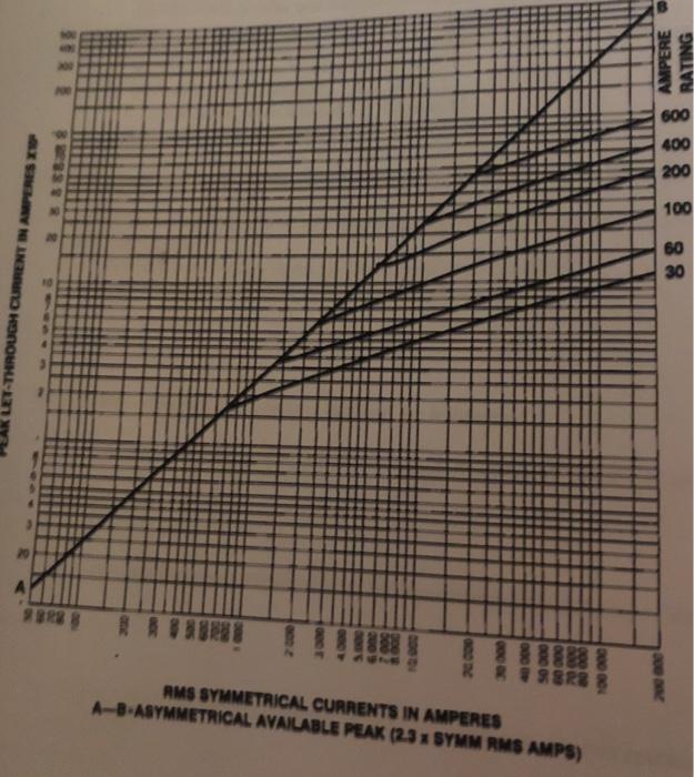 using the chart, determine the peak let thru current | Chegg.com