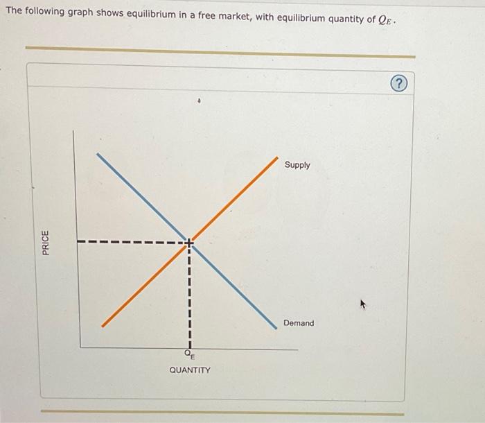 Solved The following graph shows equilibrium in a free | Chegg.com