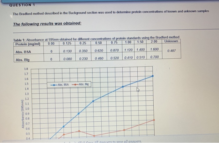 Solved QUESTION 3 The concentration of an unknown protein | Chegg.com