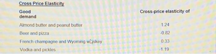 Solved Cross-price elasticity of Cross Price Elasticity Good | Chegg.com