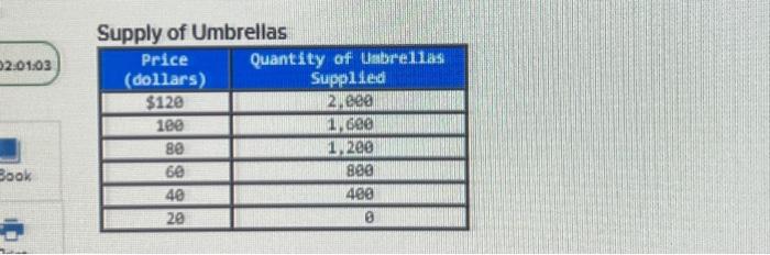 Supply of Umbrellas (dollars) $120 100 Quantity of | Chegg.com