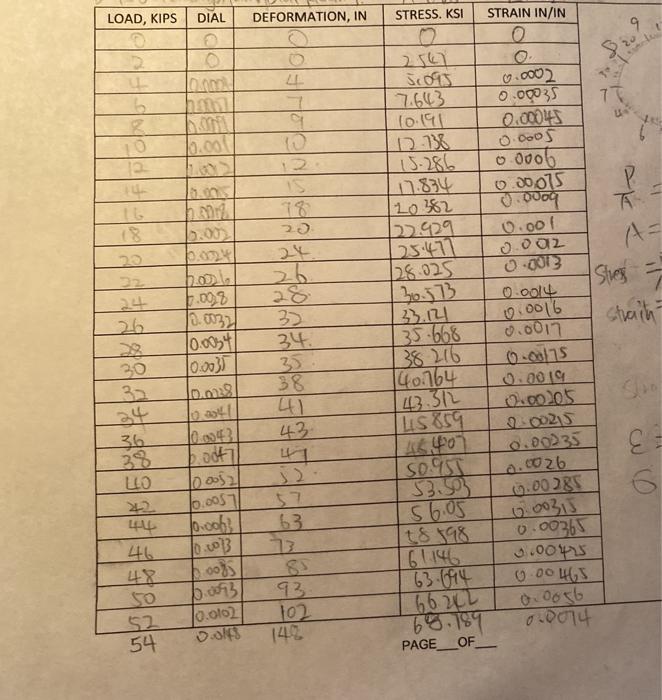 Solved how to find proportional limit, offset yield point | Chegg.com